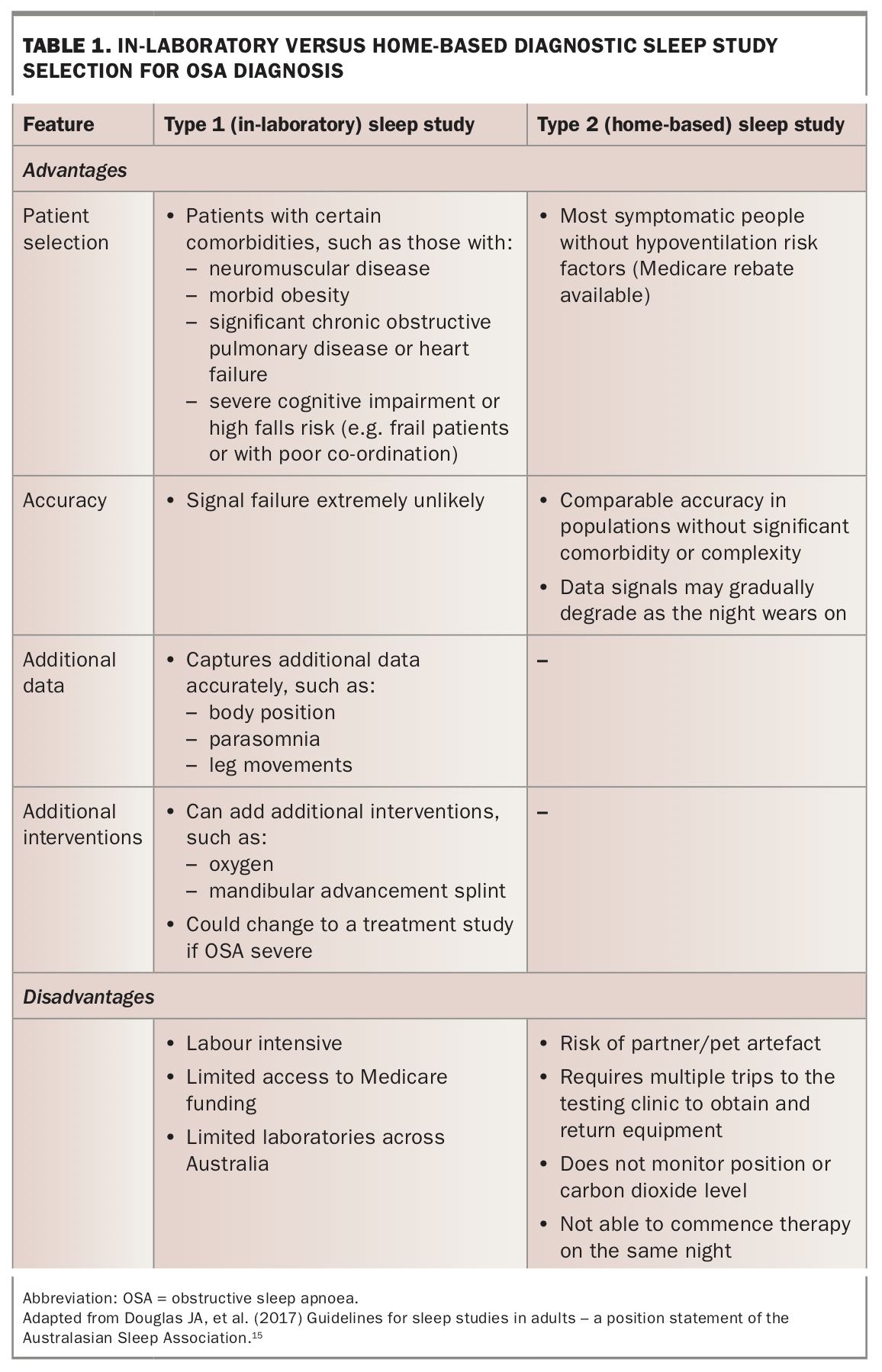 Obstructive sleep apnoea – navigating the system | Medicine Today